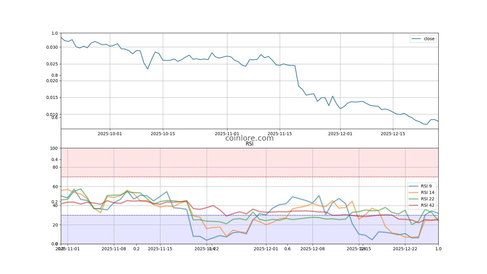 Persistence RSI indicator