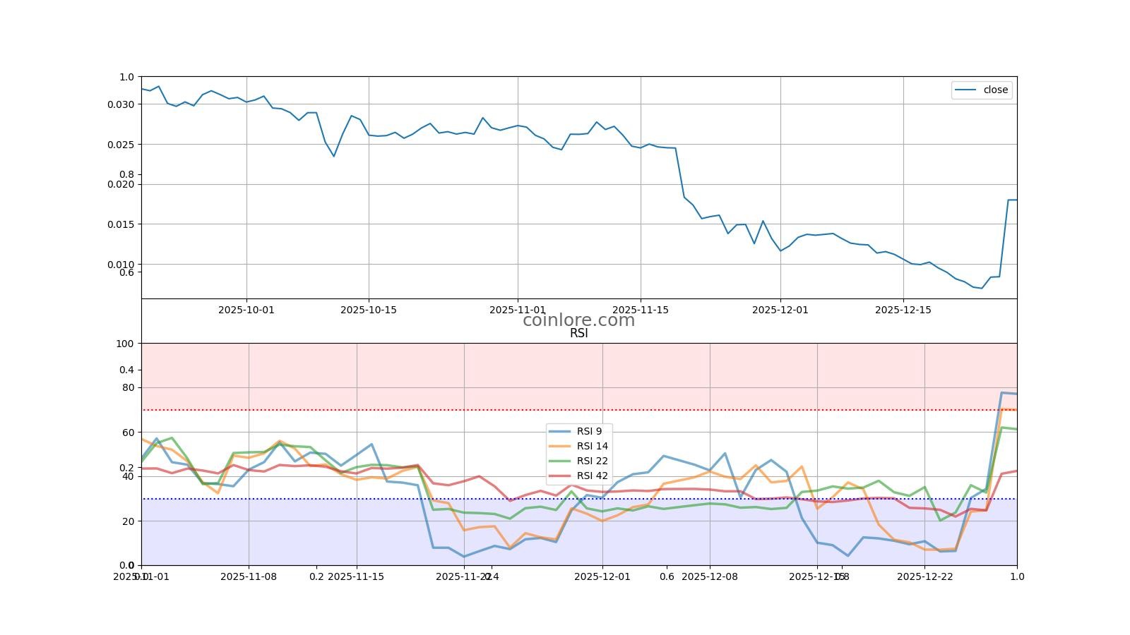 Persistence RSI indicator