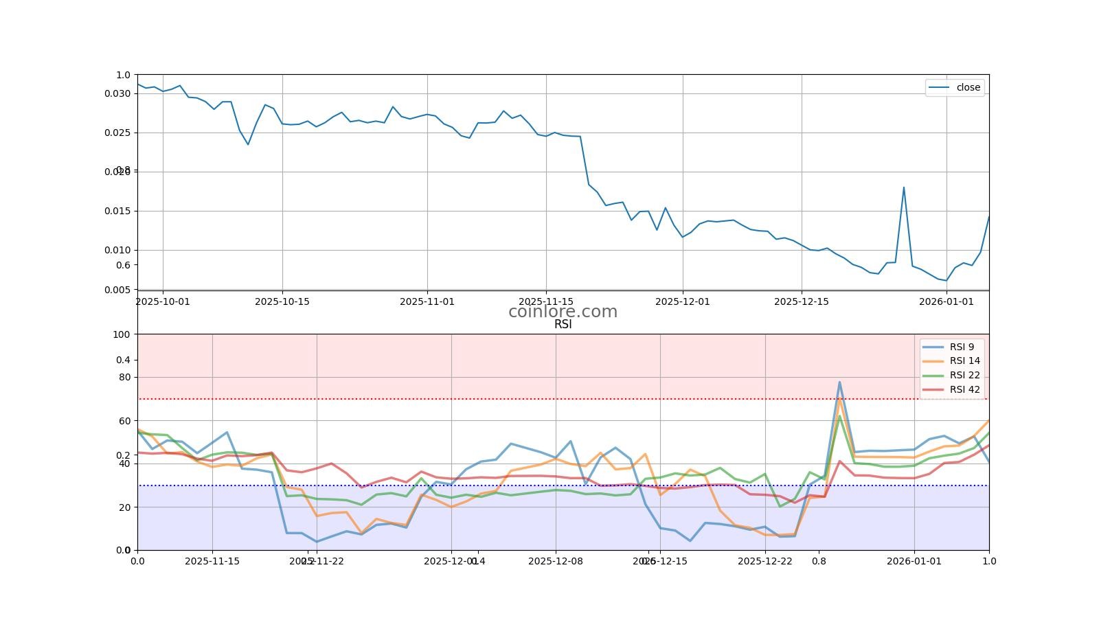 Persistence RSI indicator