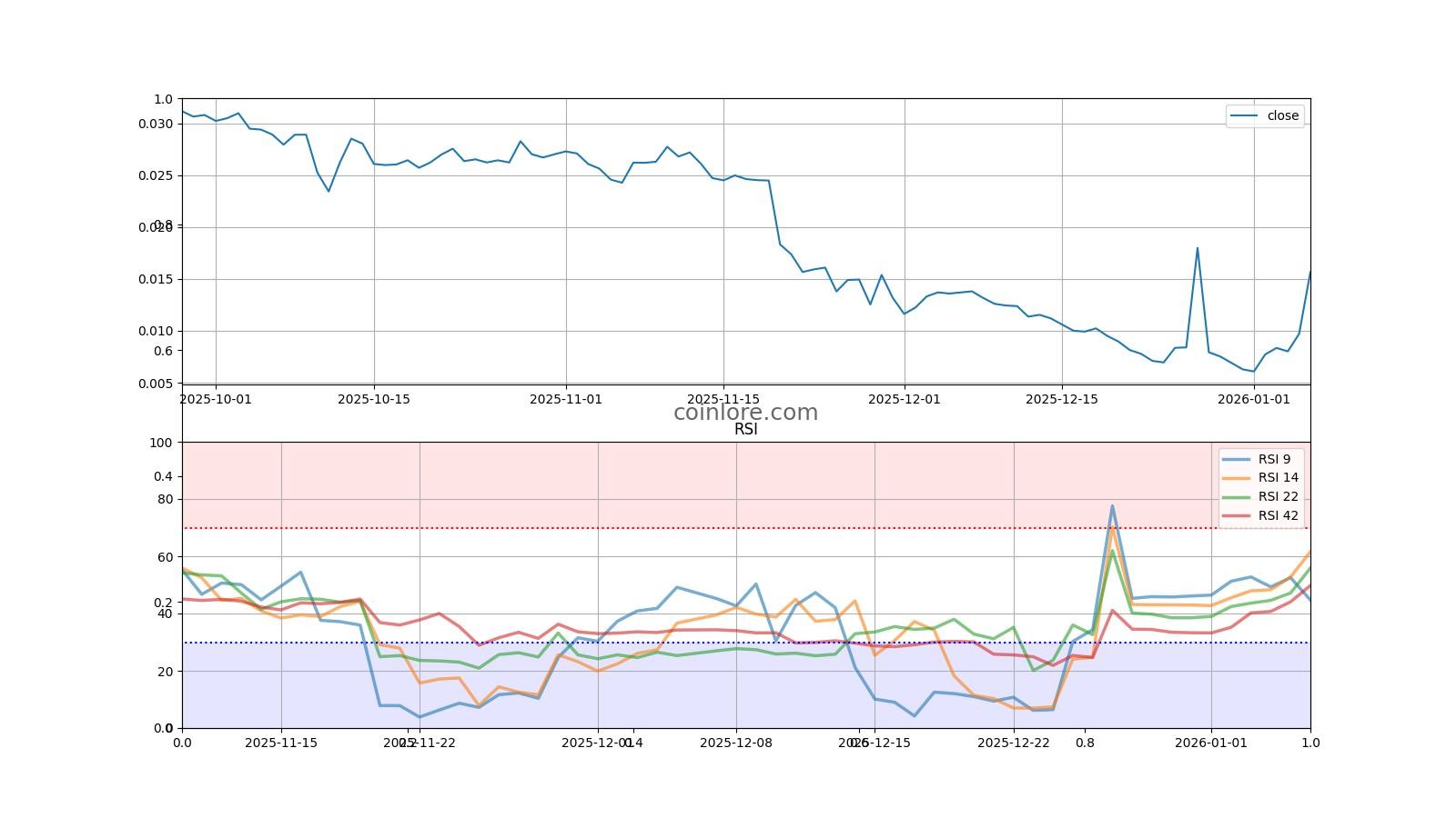 Persistence RSI indicator