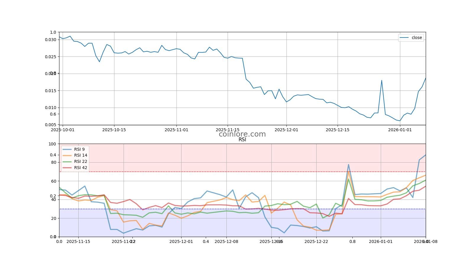 Persistence RSI indicator