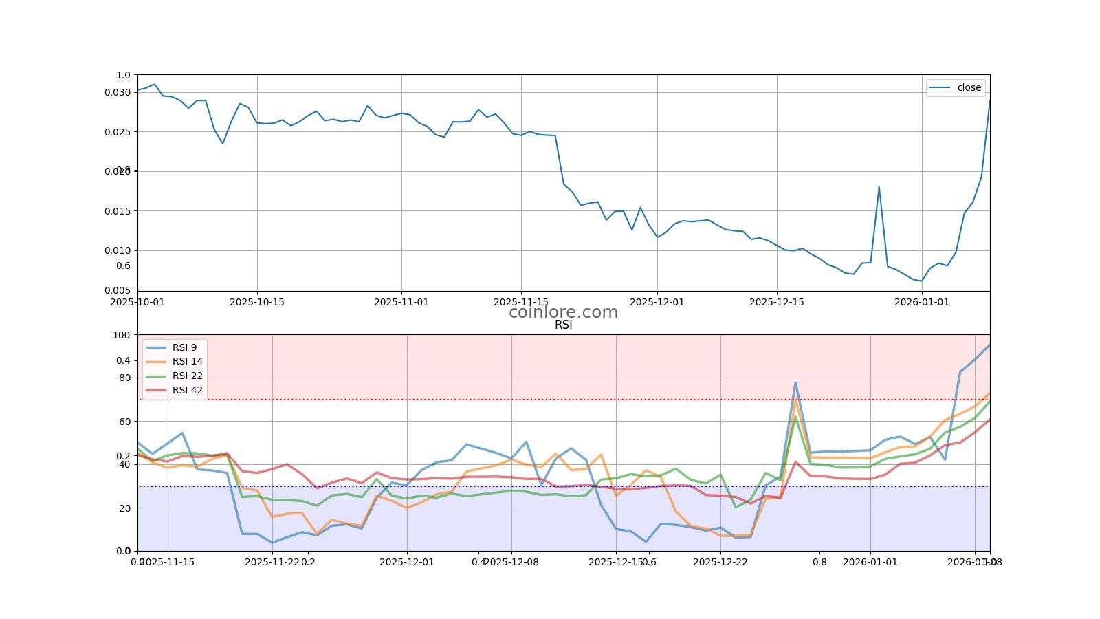 Persistence RSI indicator
