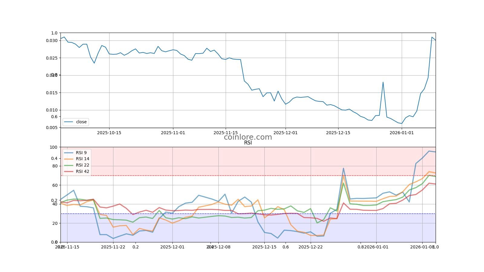 Persistence RSI indicator