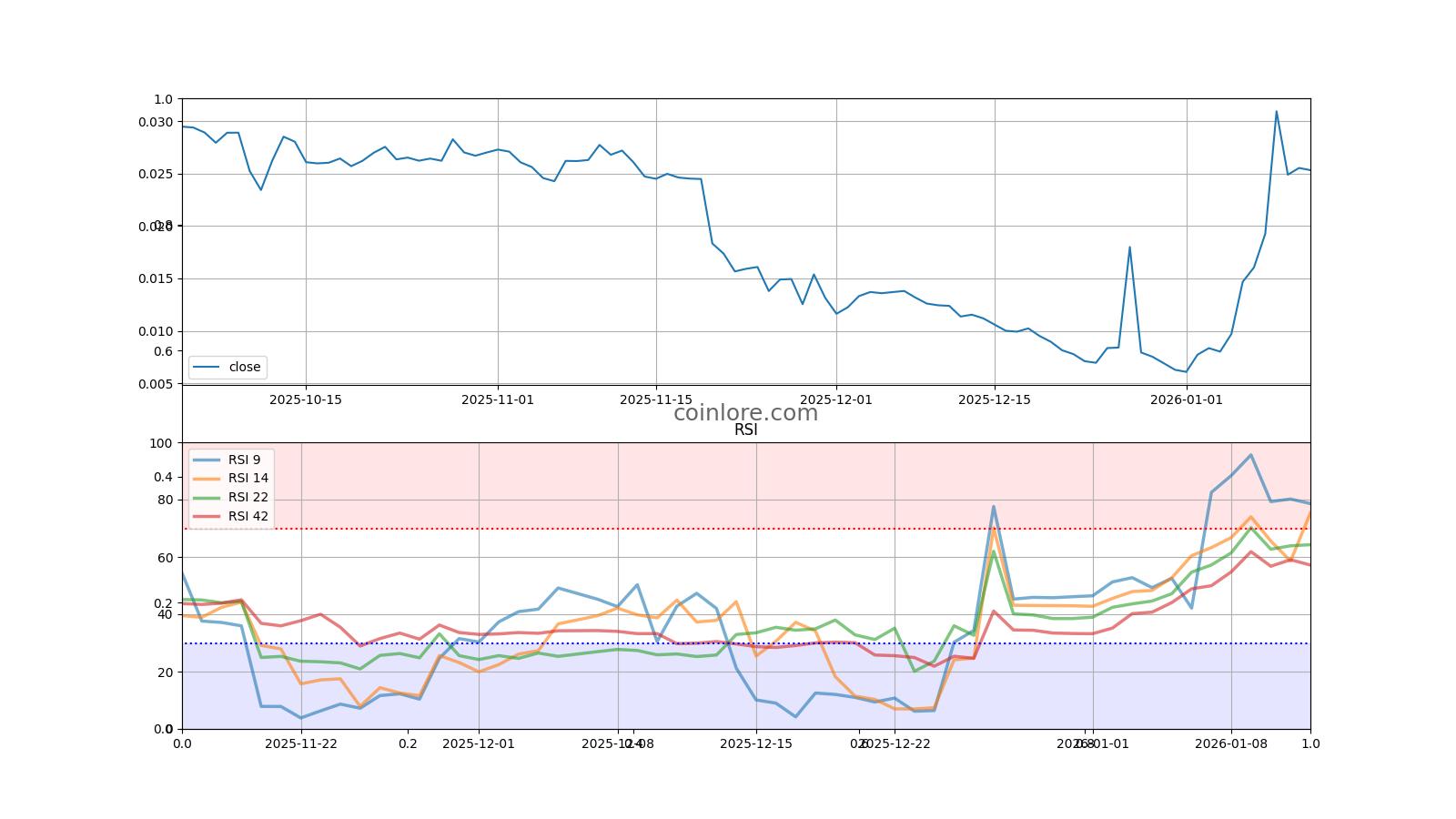 Persistence RSI indicator
