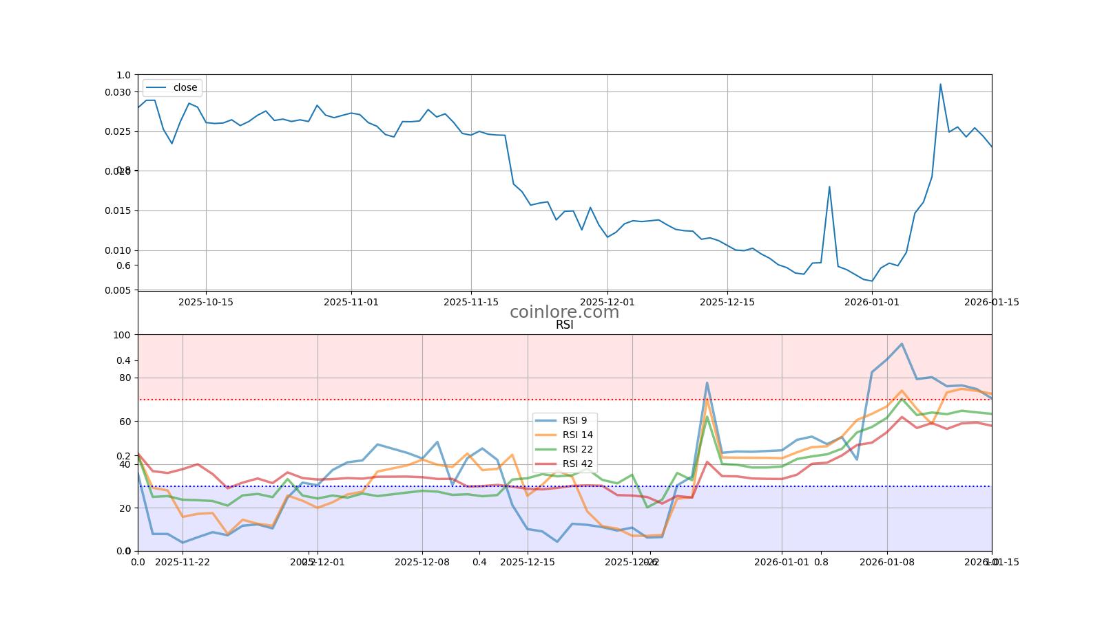 Persistence RSI indicator