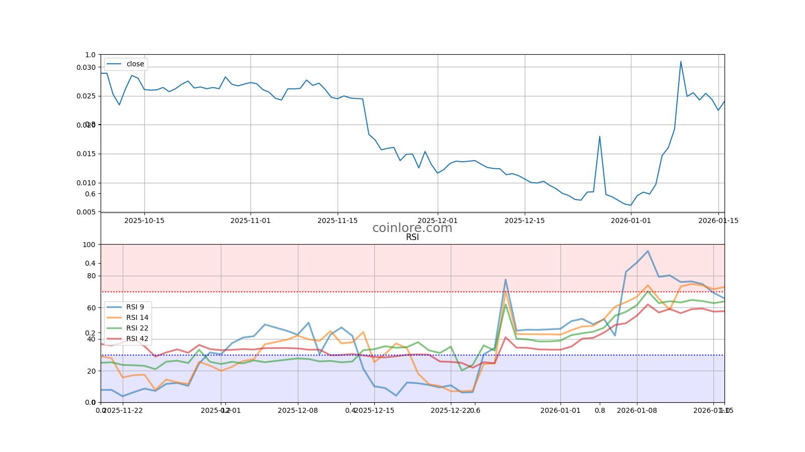 Persistence RSI indicator