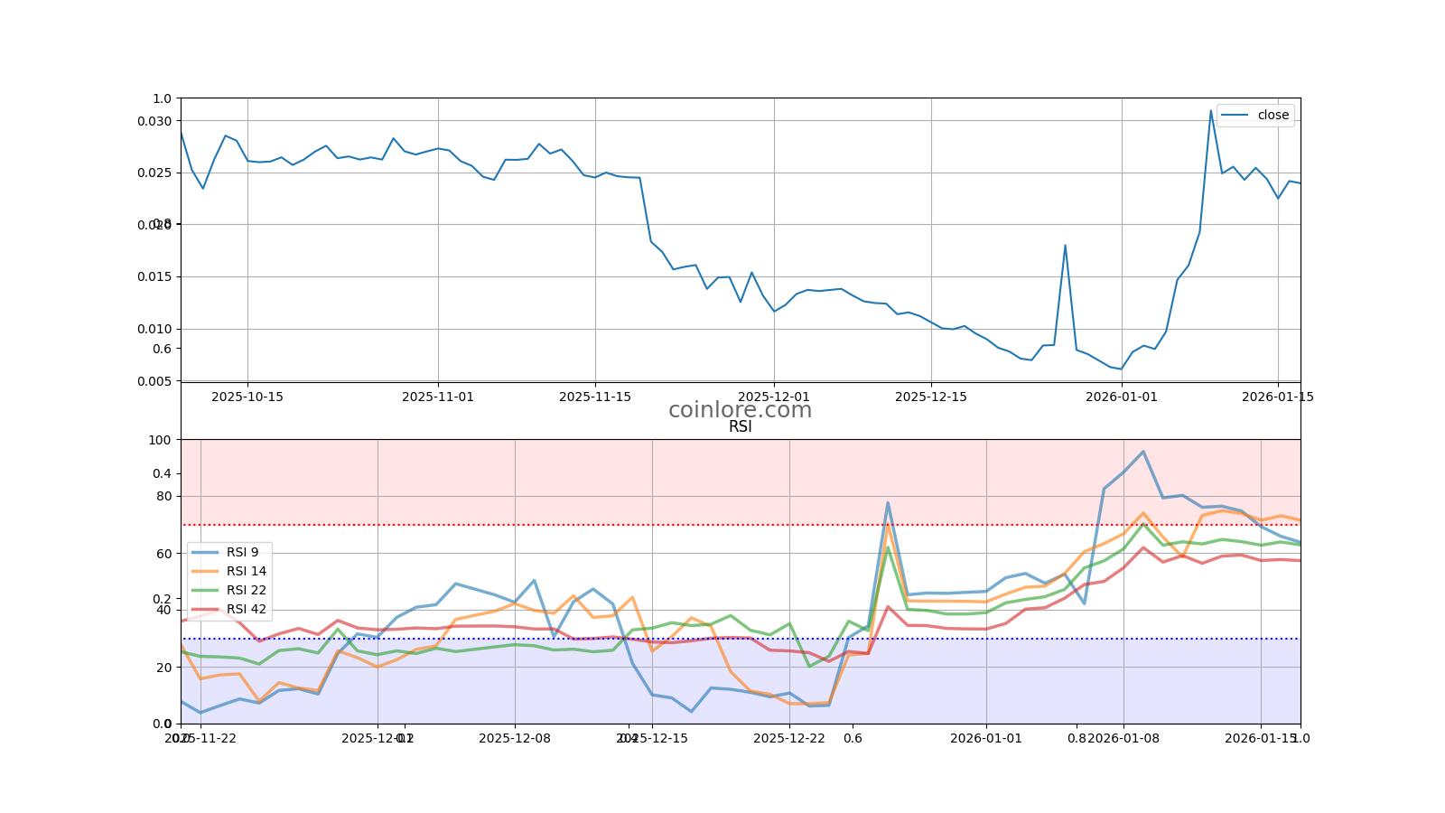Persistence RSI indicator