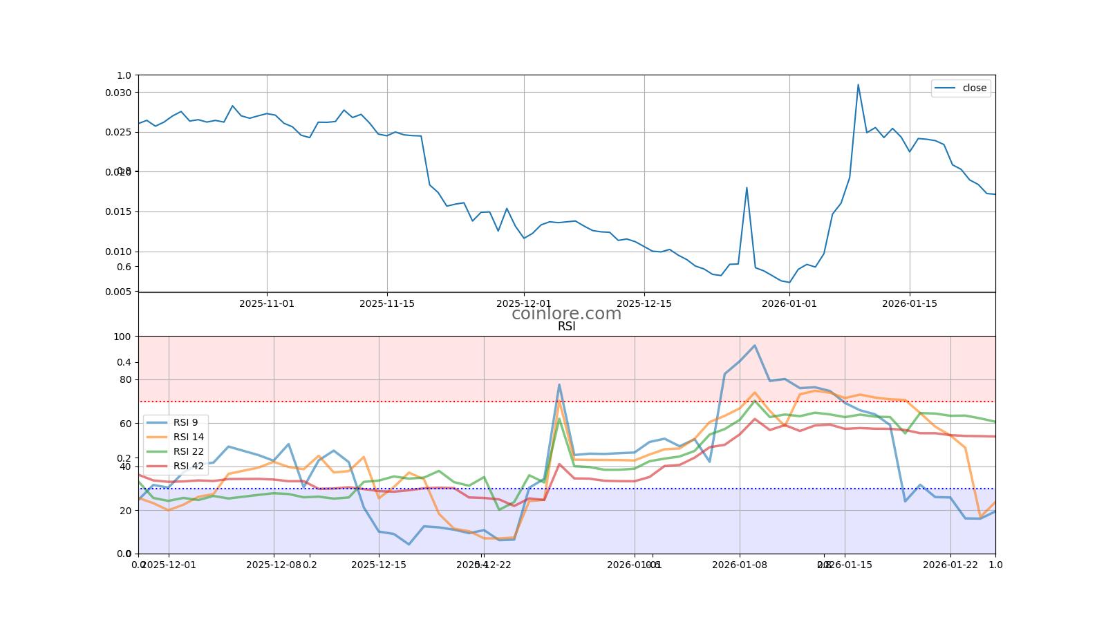 Persistence RSI indicator