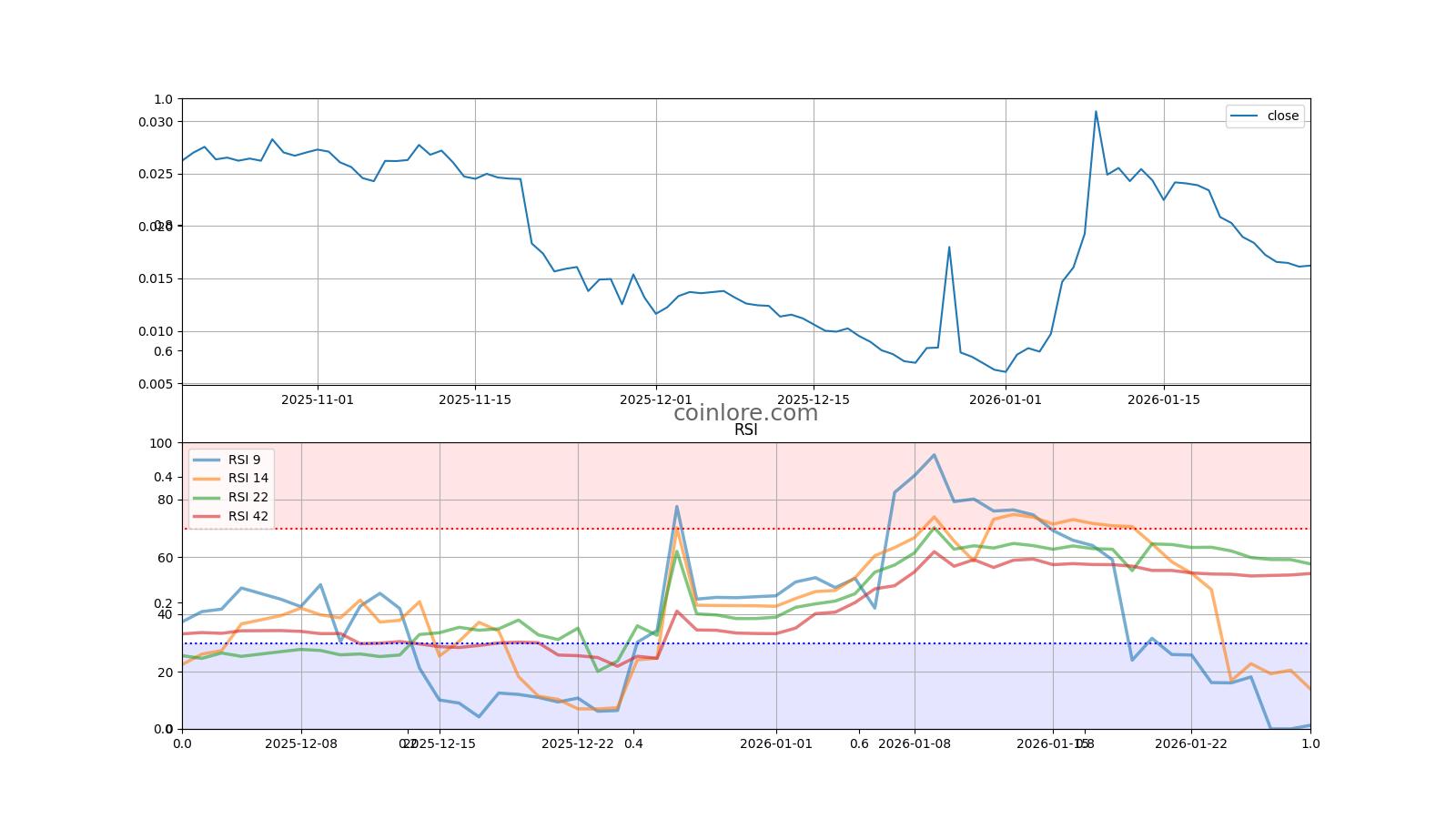 Persistence RSI indicator