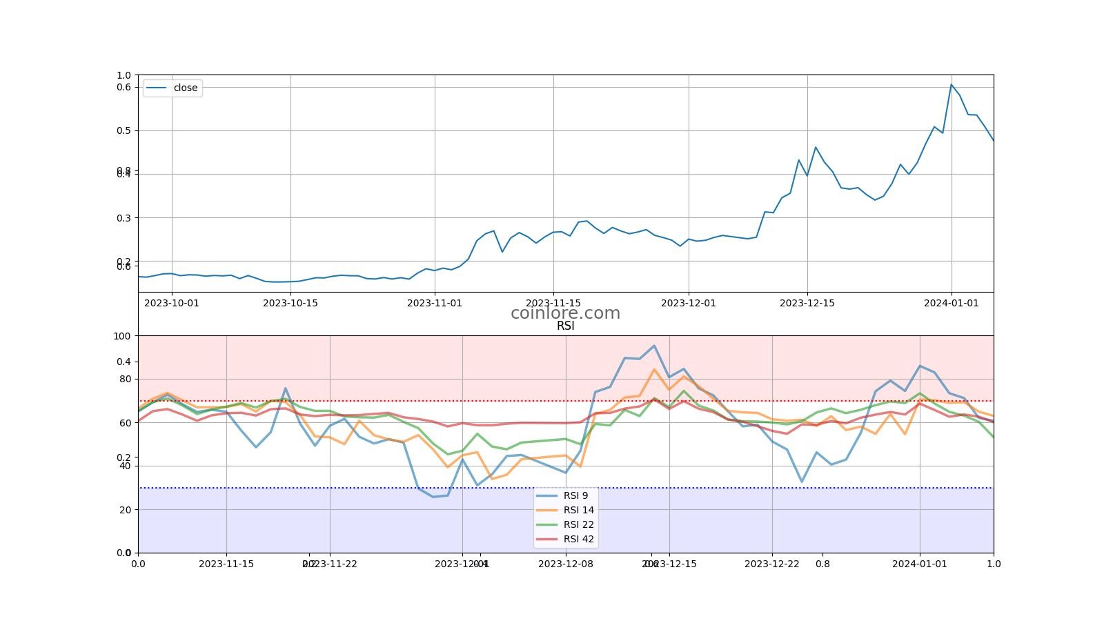 Persistence RSI indicator