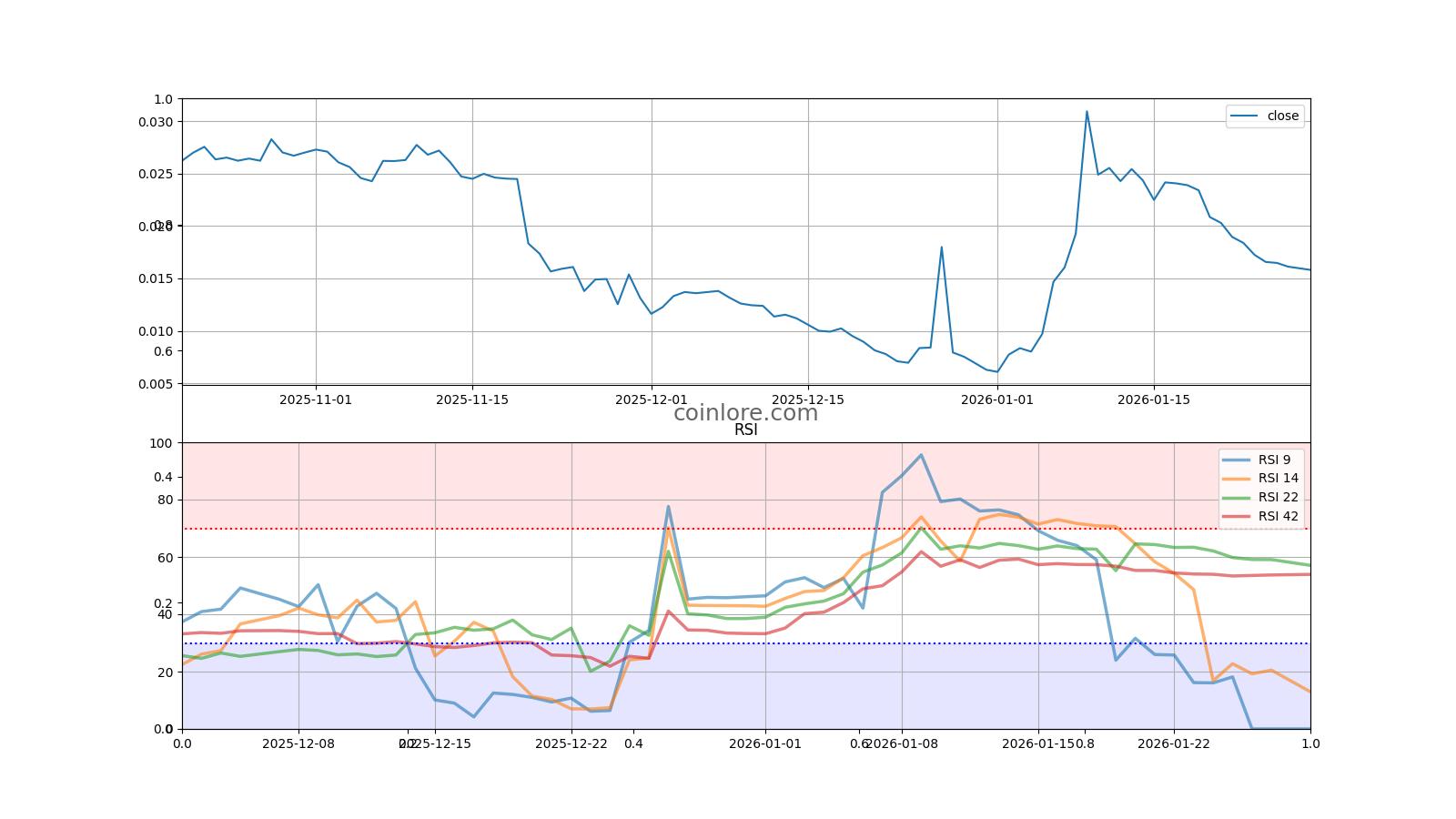 Persistence RSI indicator