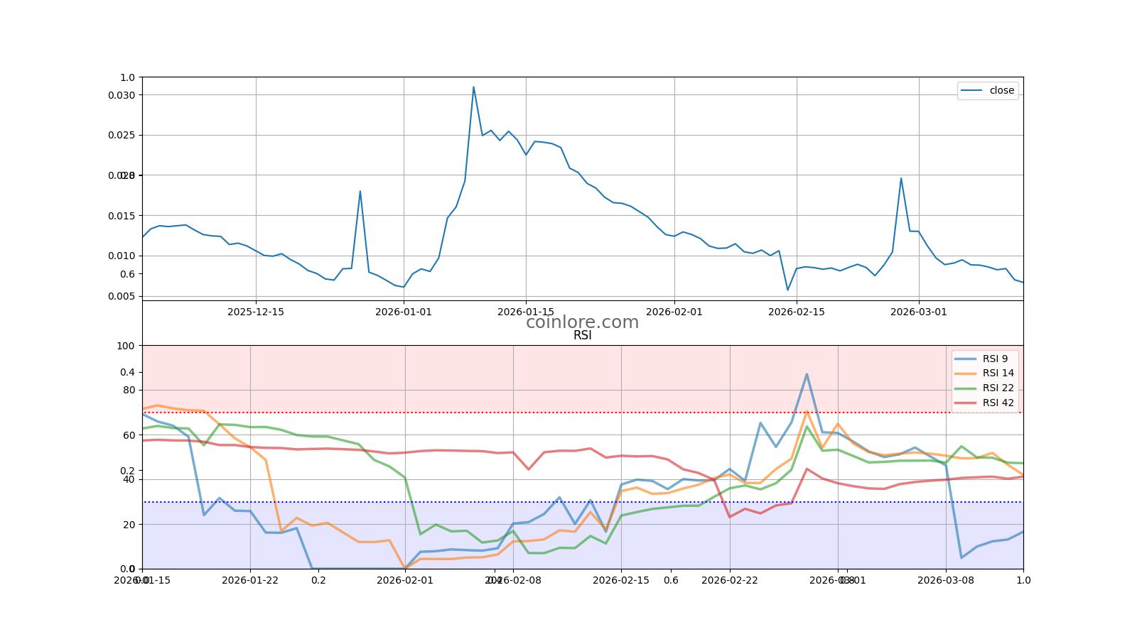 Persistence RSI indicator