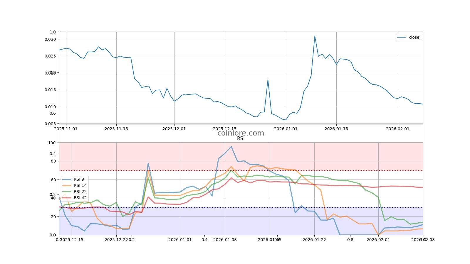Persistence RSI indicator
