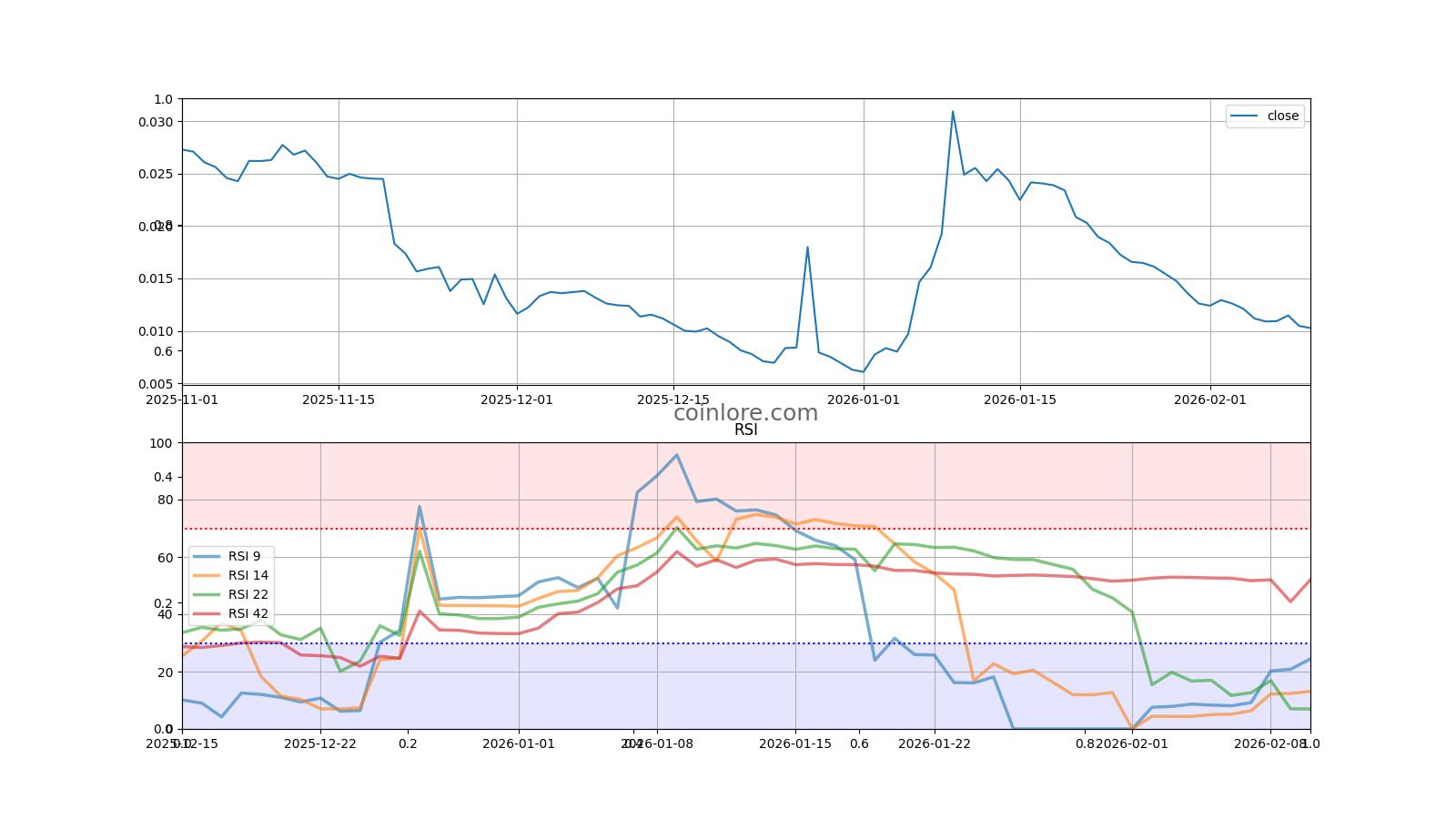 Persistence RSI indicator