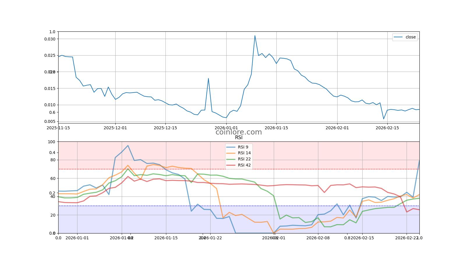 Persistence RSI indicator