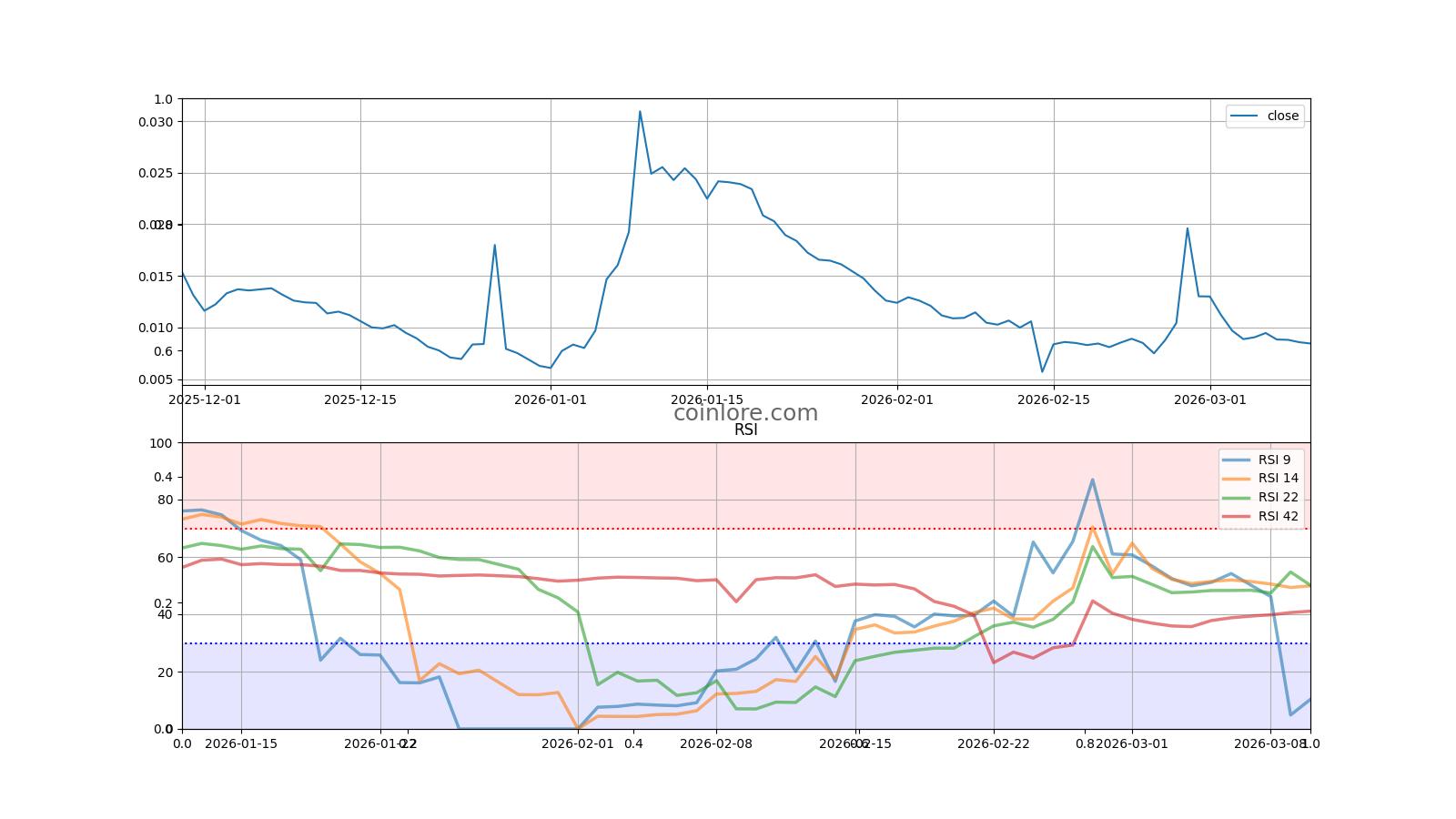 Persistence RSI indicator