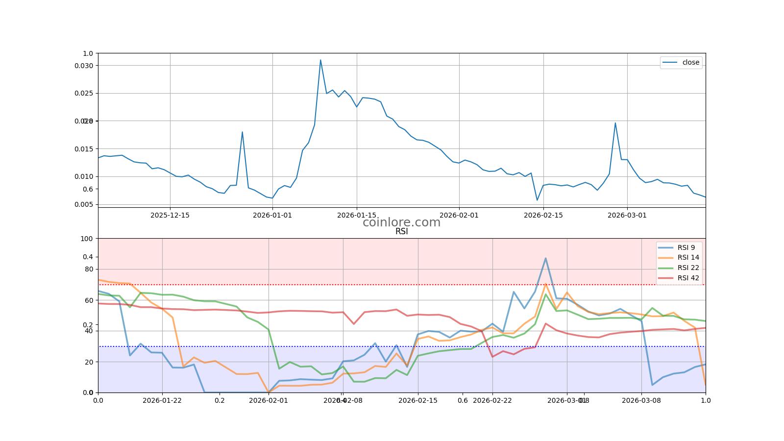 Persistence RSI indicator