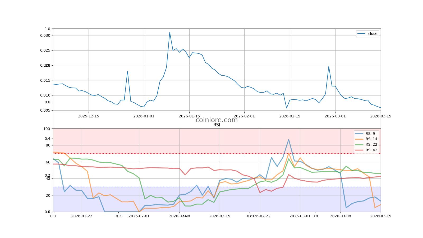 Persistence RSI indicator