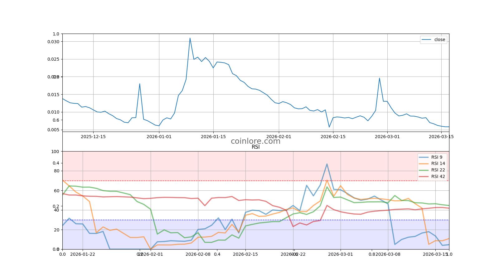 Persistence RSI indicator