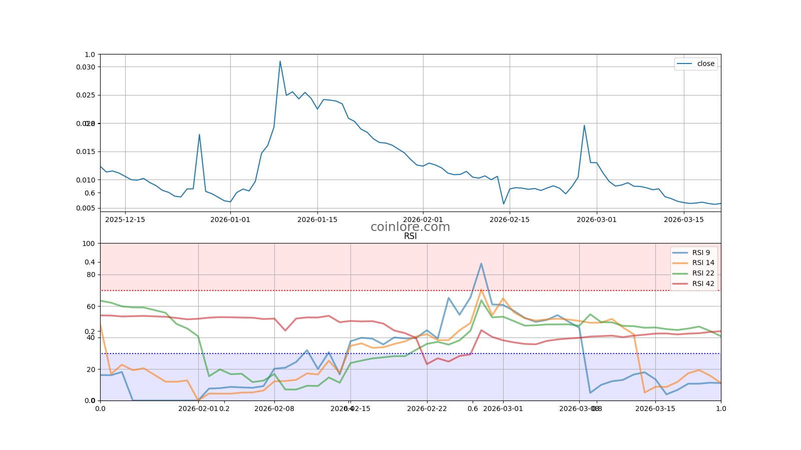 Persistence RSI indicator