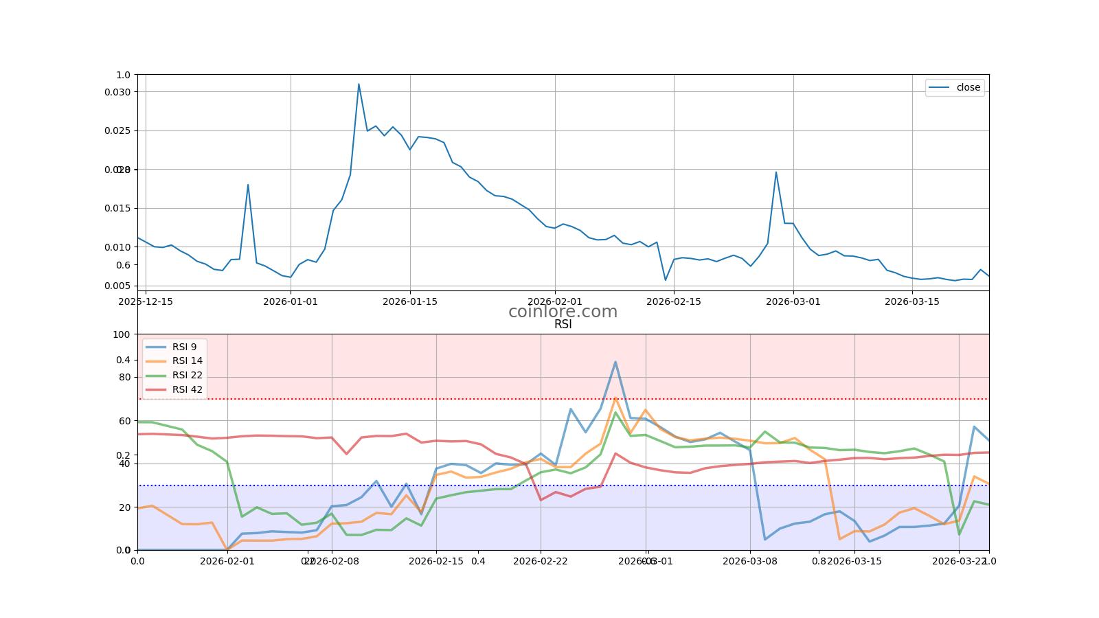 Persistence RSI indicator