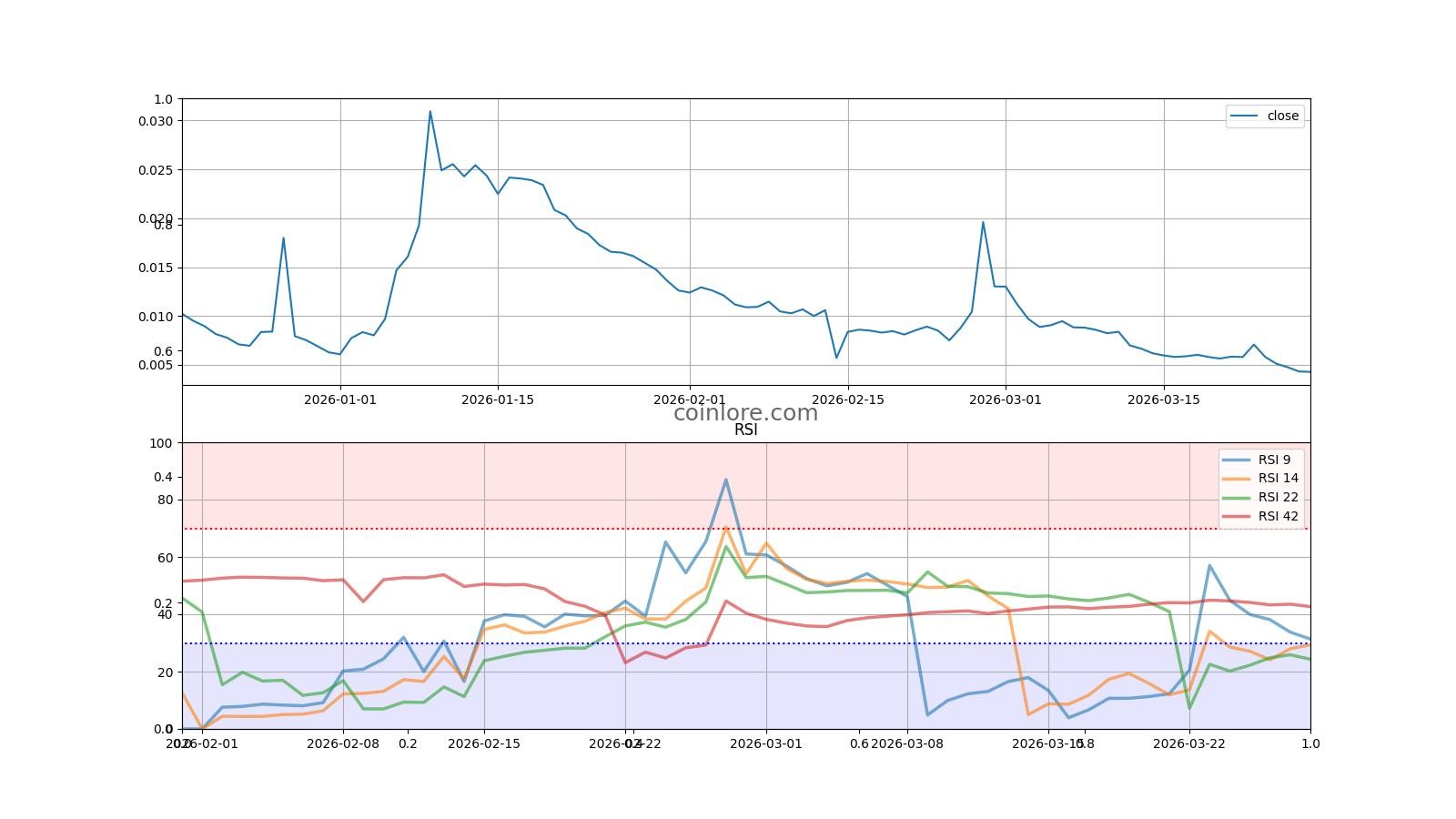 Persistence RSI indicator
