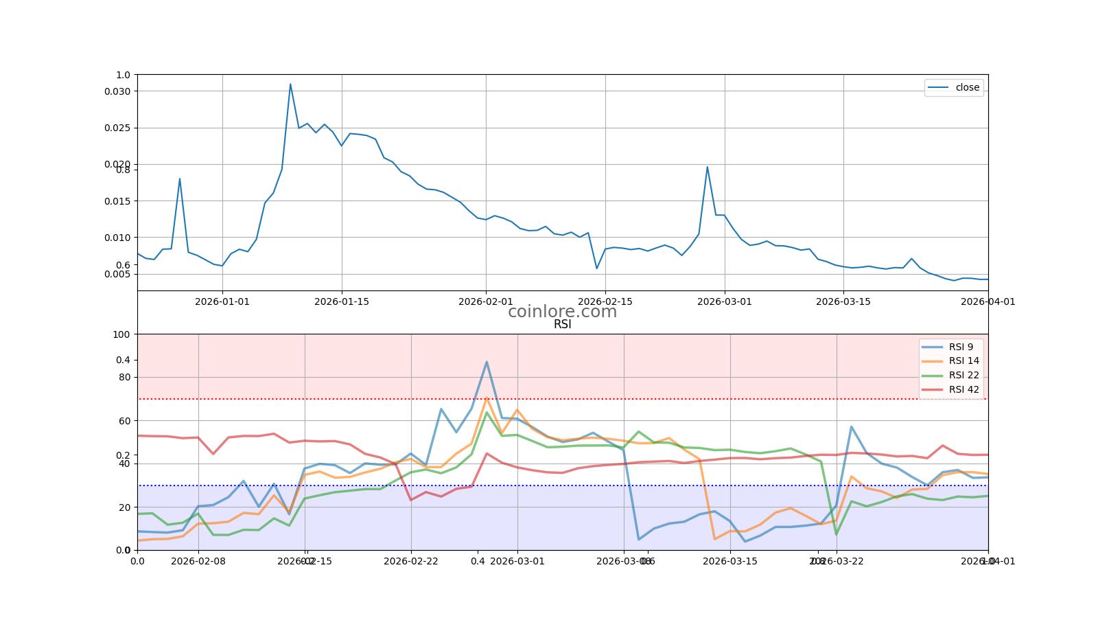 Persistence RSI indicator