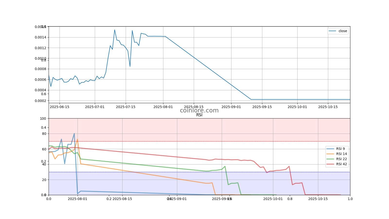 Peruvian National Football Team Fan Token RSI indicator