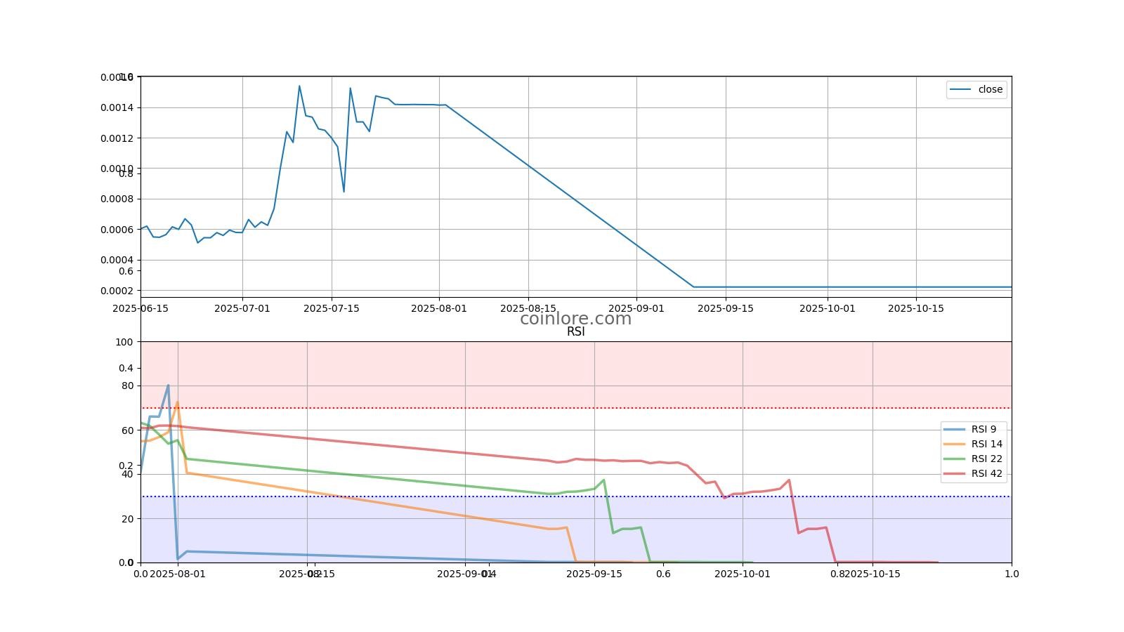 Peruvian National Football Team Fan Token RSI indicator