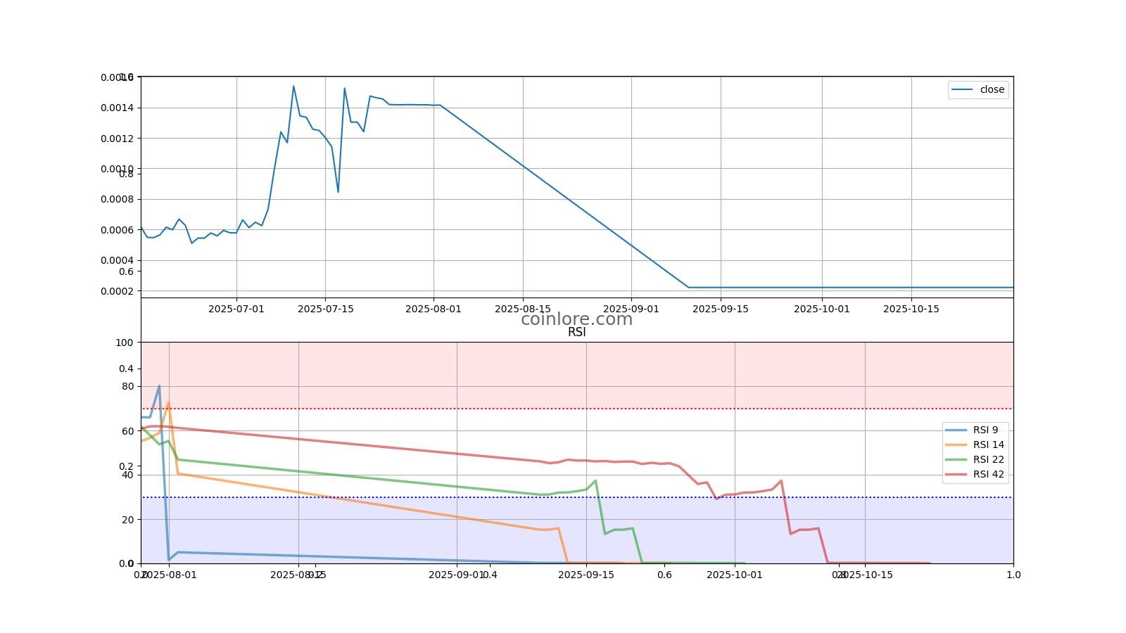 Peruvian National Football Team Fan Token RSI indicator