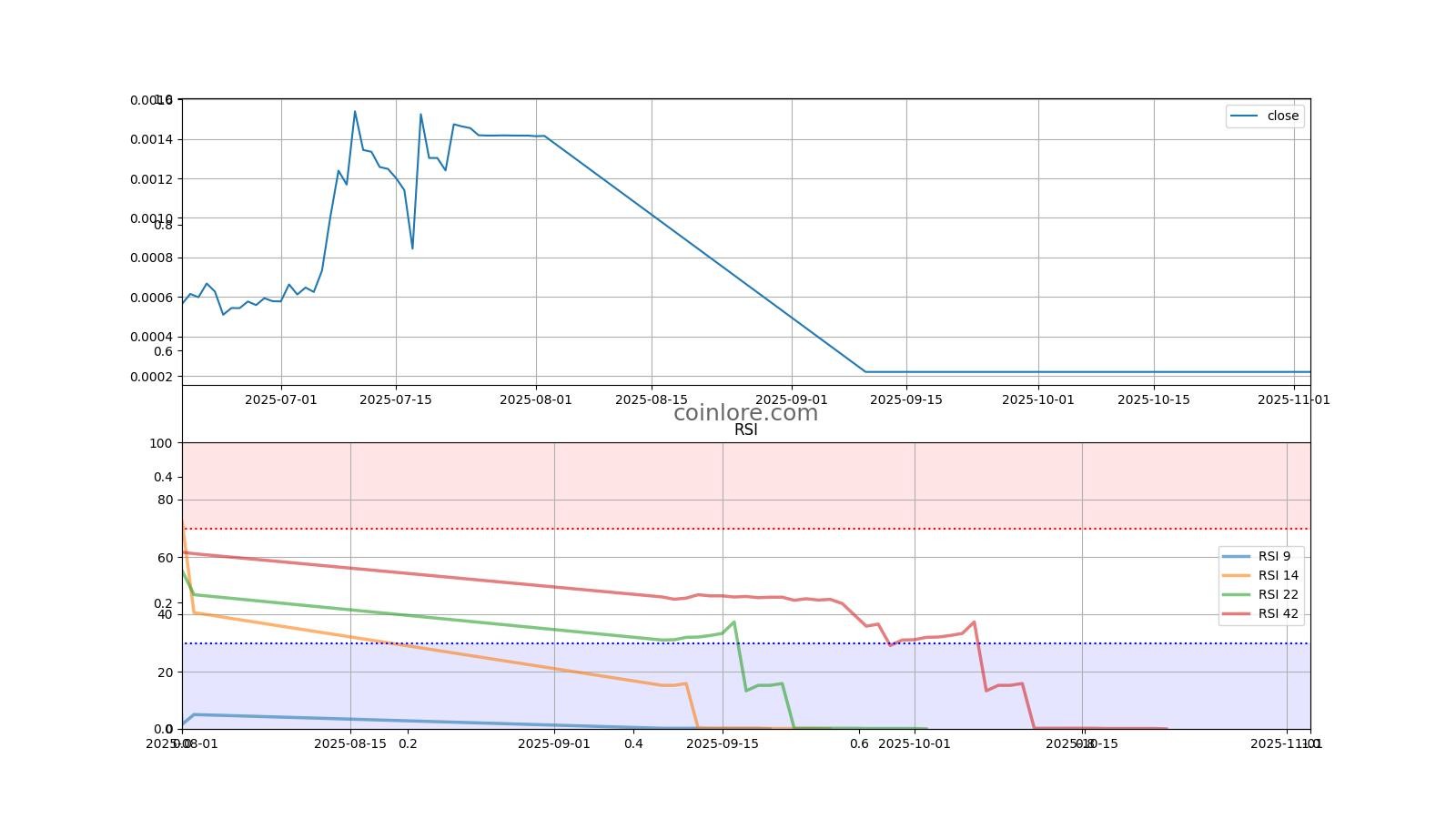 Peruvian National Football Team Fan Token RSI indicator
