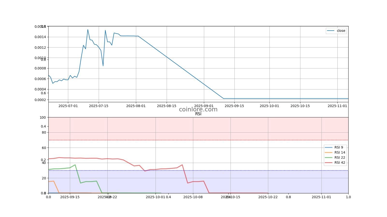 Peruvian National Football Team Fan Token RSI indicator