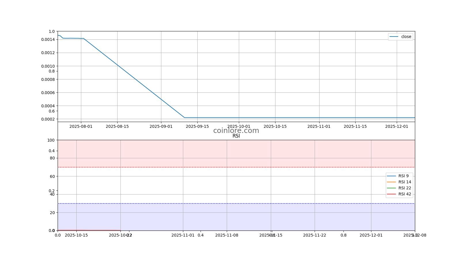 Peruvian National Football Team Fan Token RSI indicator