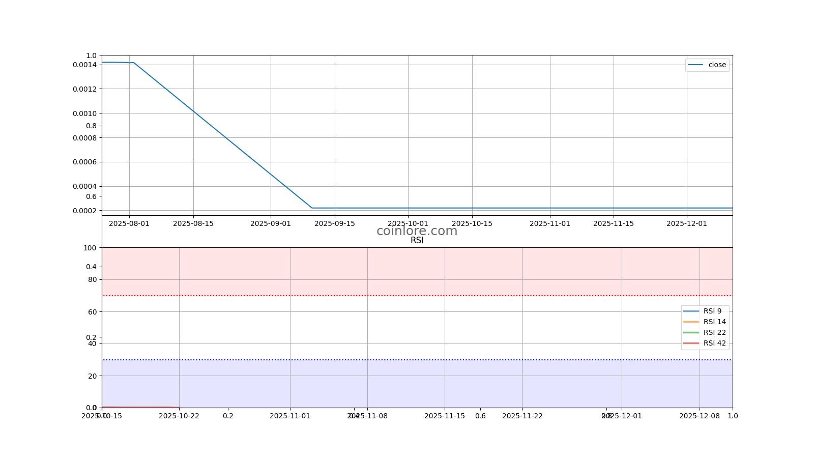 Peruvian National Football Team Fan Token RSI indicator