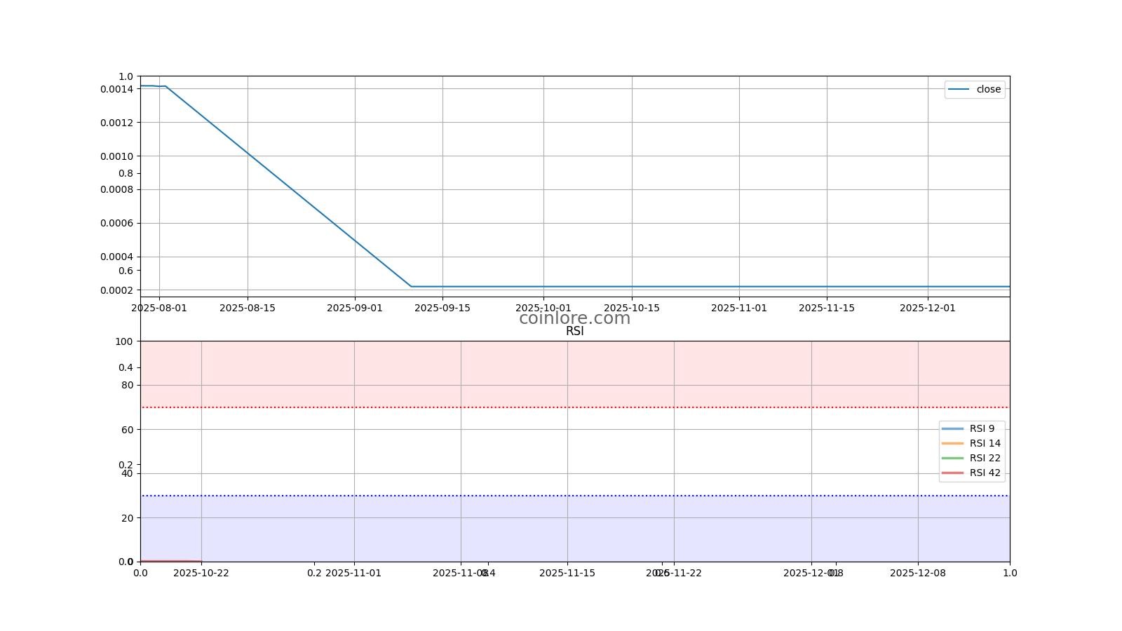 Peruvian National Football Team Fan Token RSI indicator