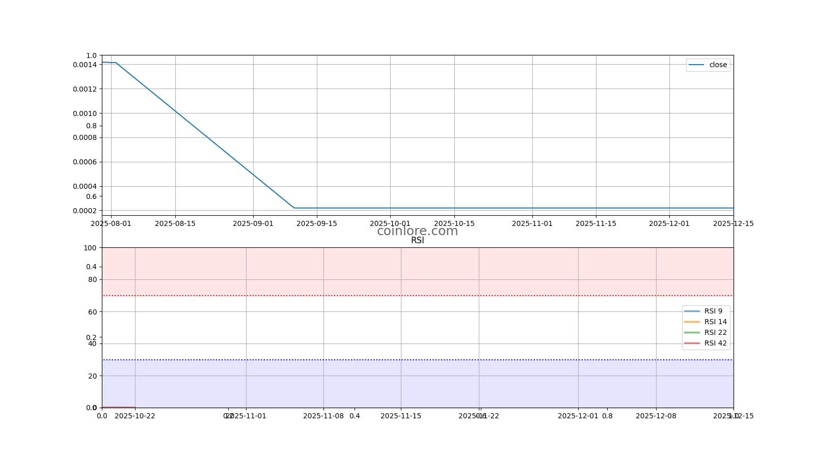 Peruvian National Football Team Fan Token RSI indicator