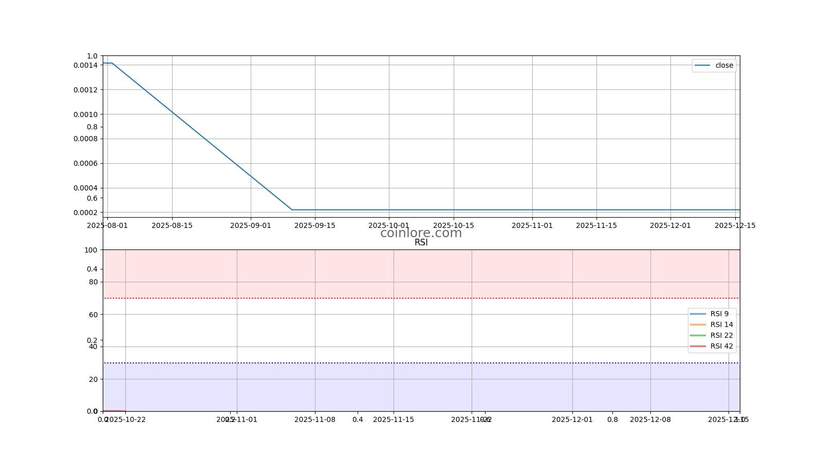 Peruvian National Football Team Fan Token RSI indicator
