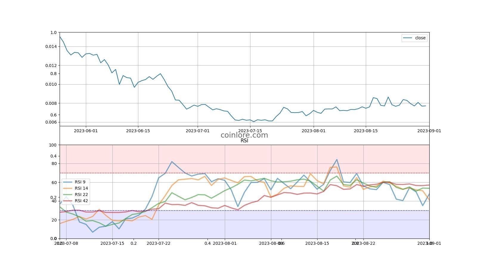Peruvian National Football Team Fan Token RSI indicator