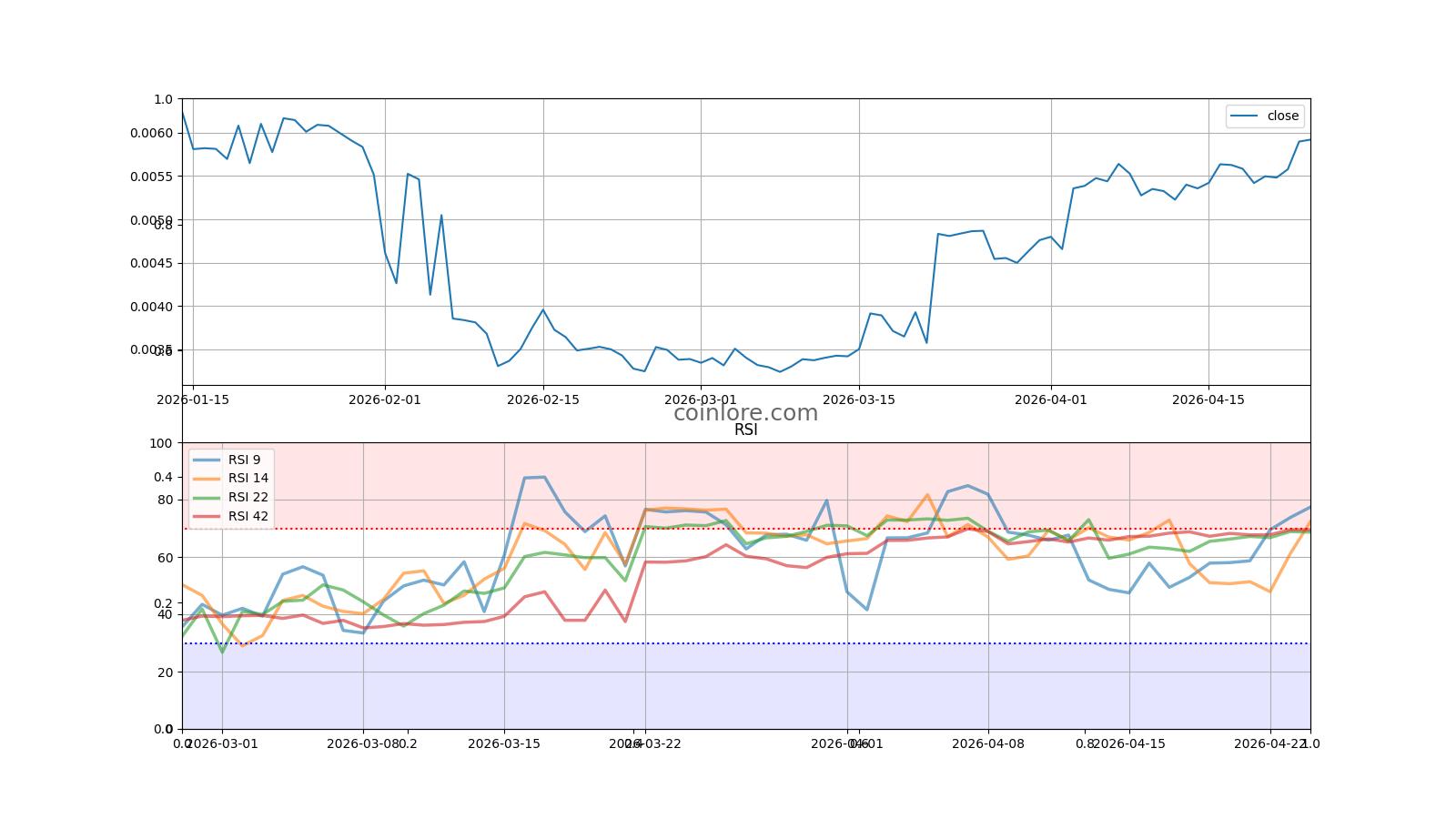 Pesobit RSI indicator