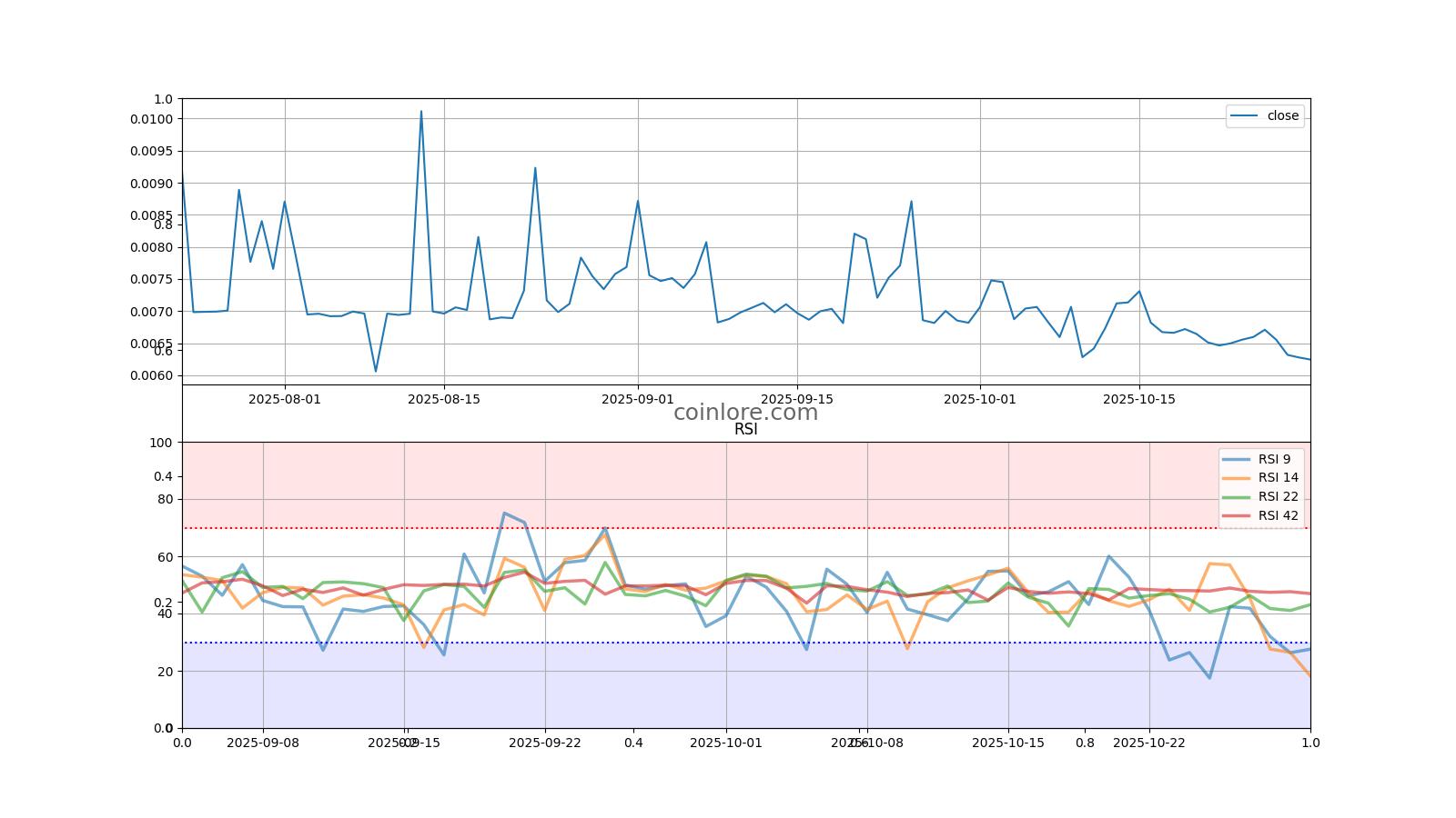 Pesobit RSI indicator