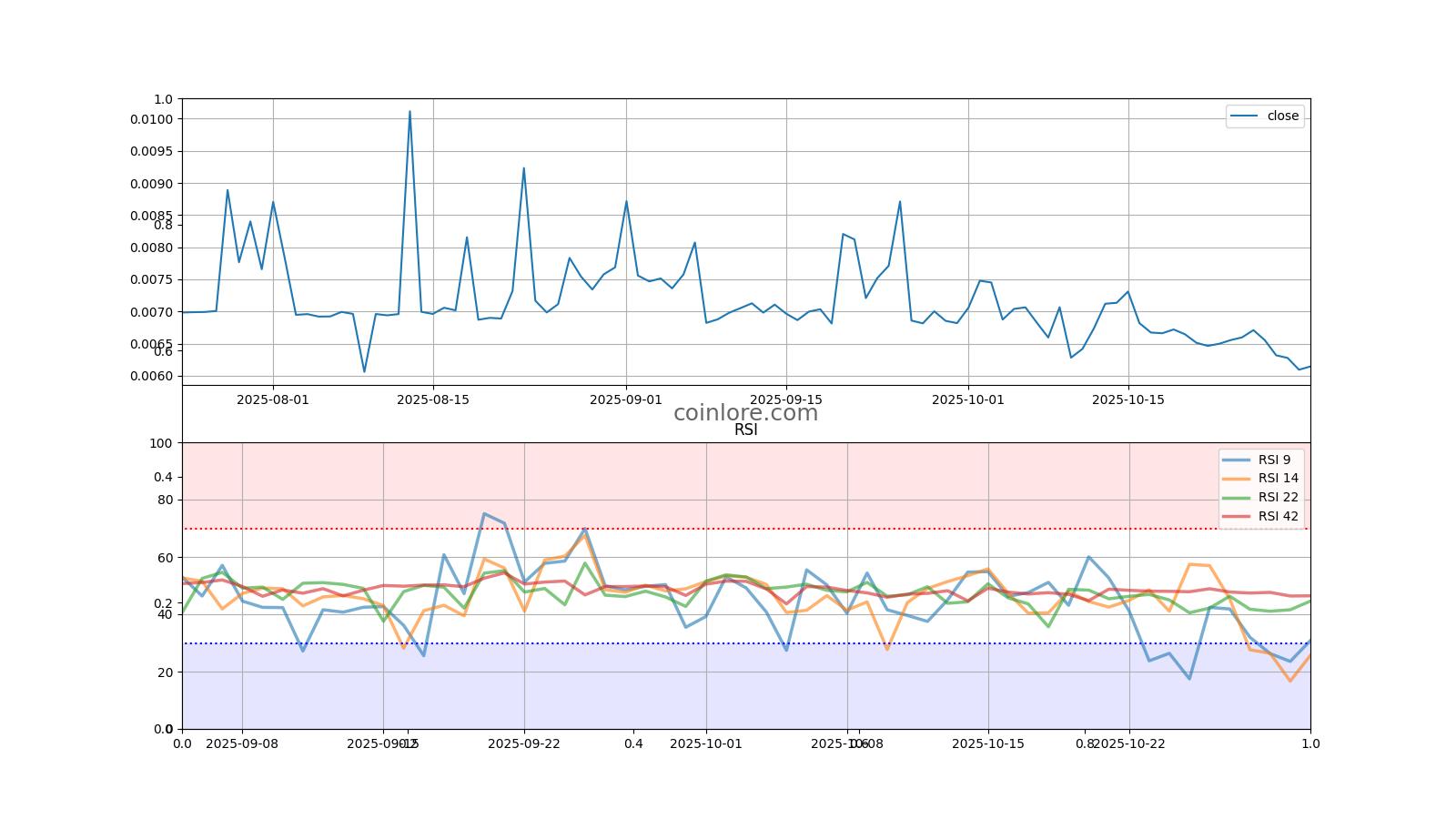 Pesobit RSI indicator
