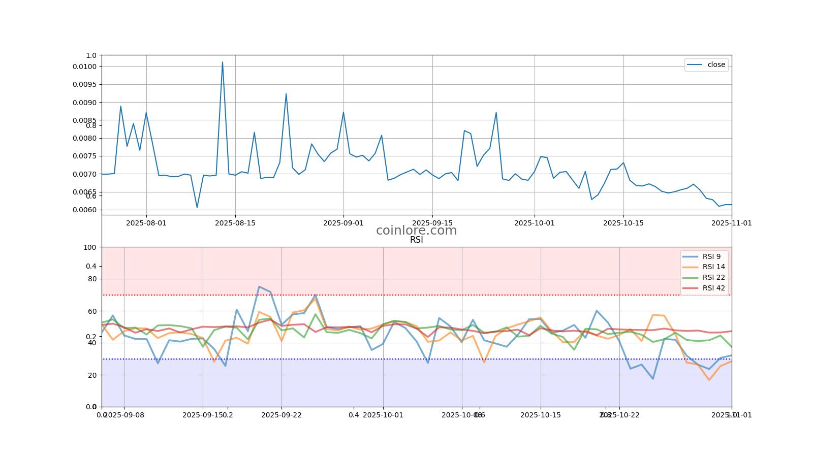 Pesobit RSI indicator