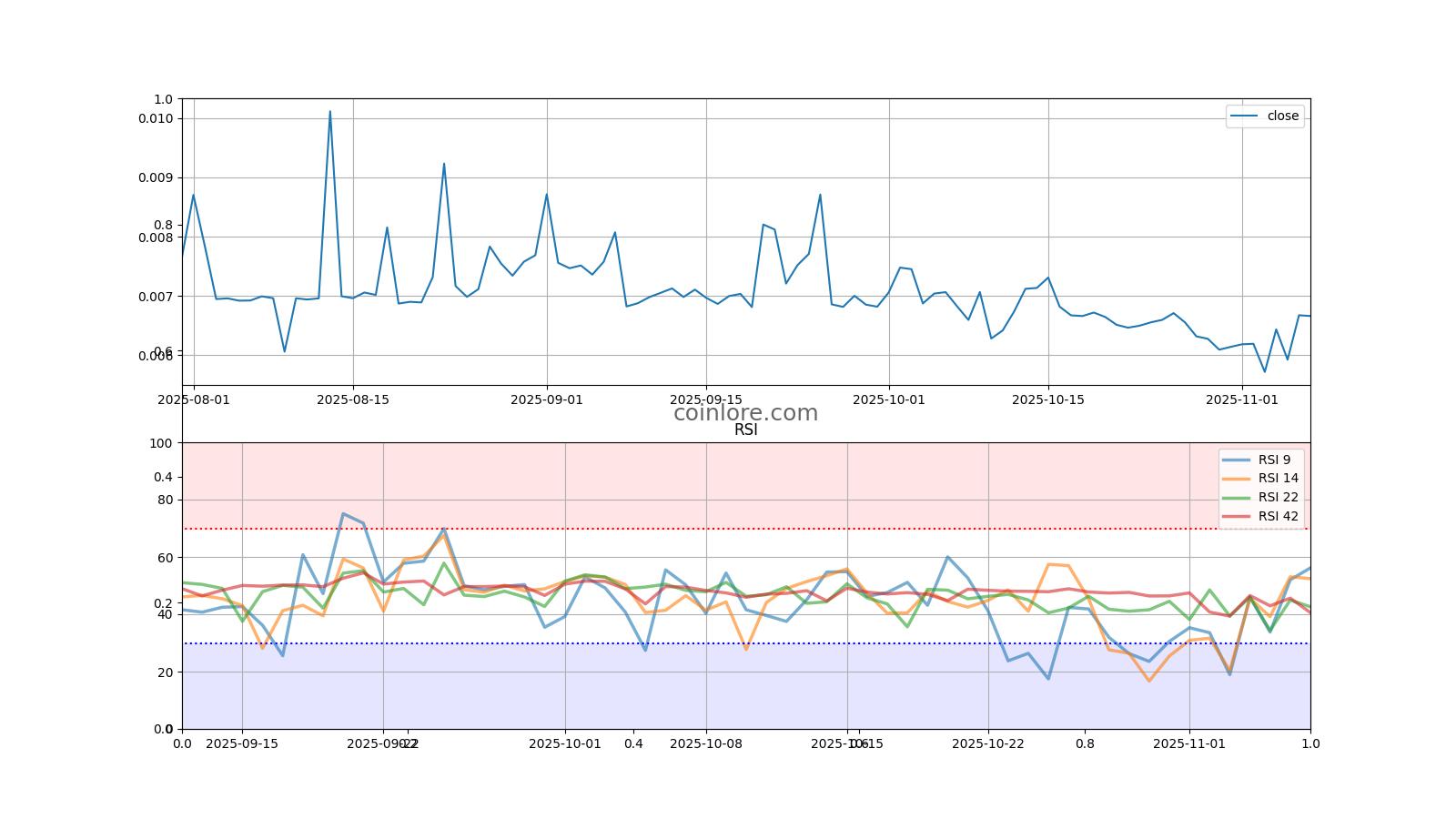 Pesobit RSI indicator