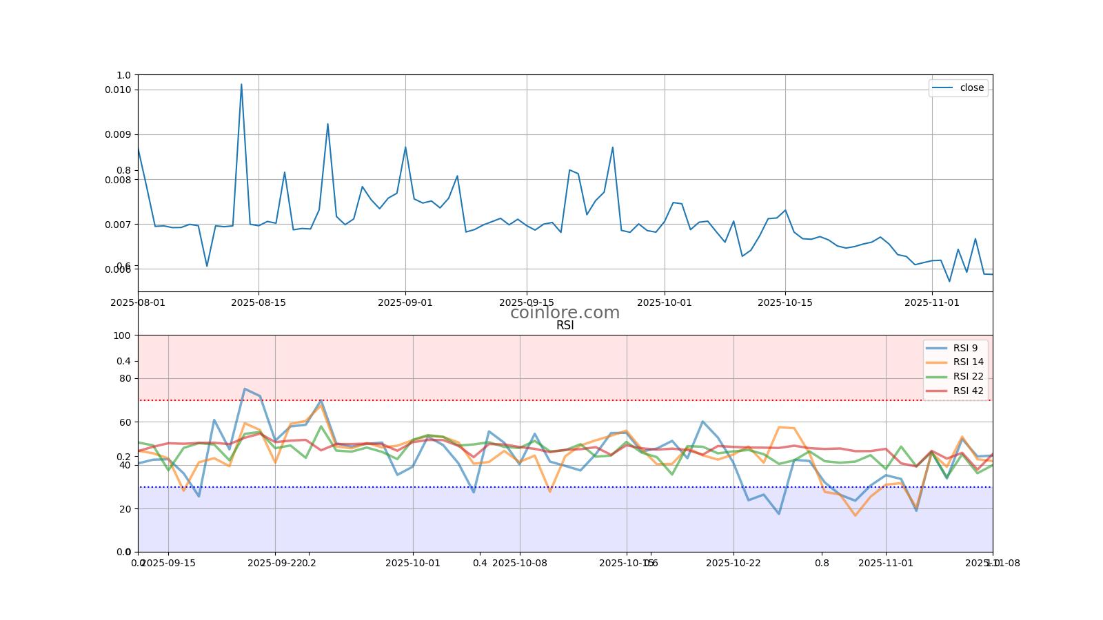 Pesobit RSI indicator