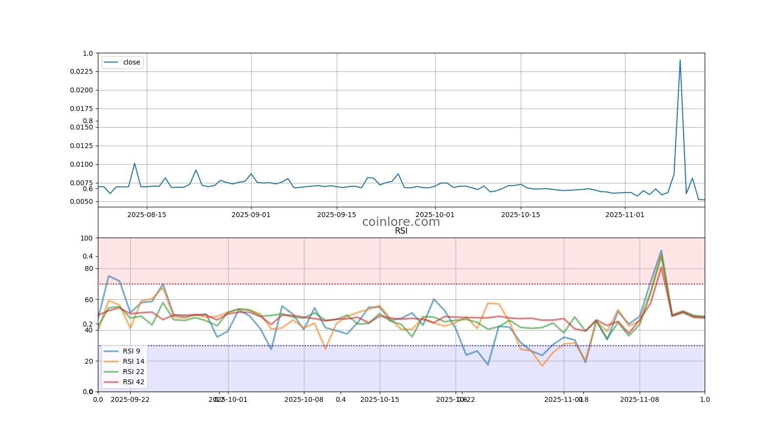 Pesobit RSI indicator