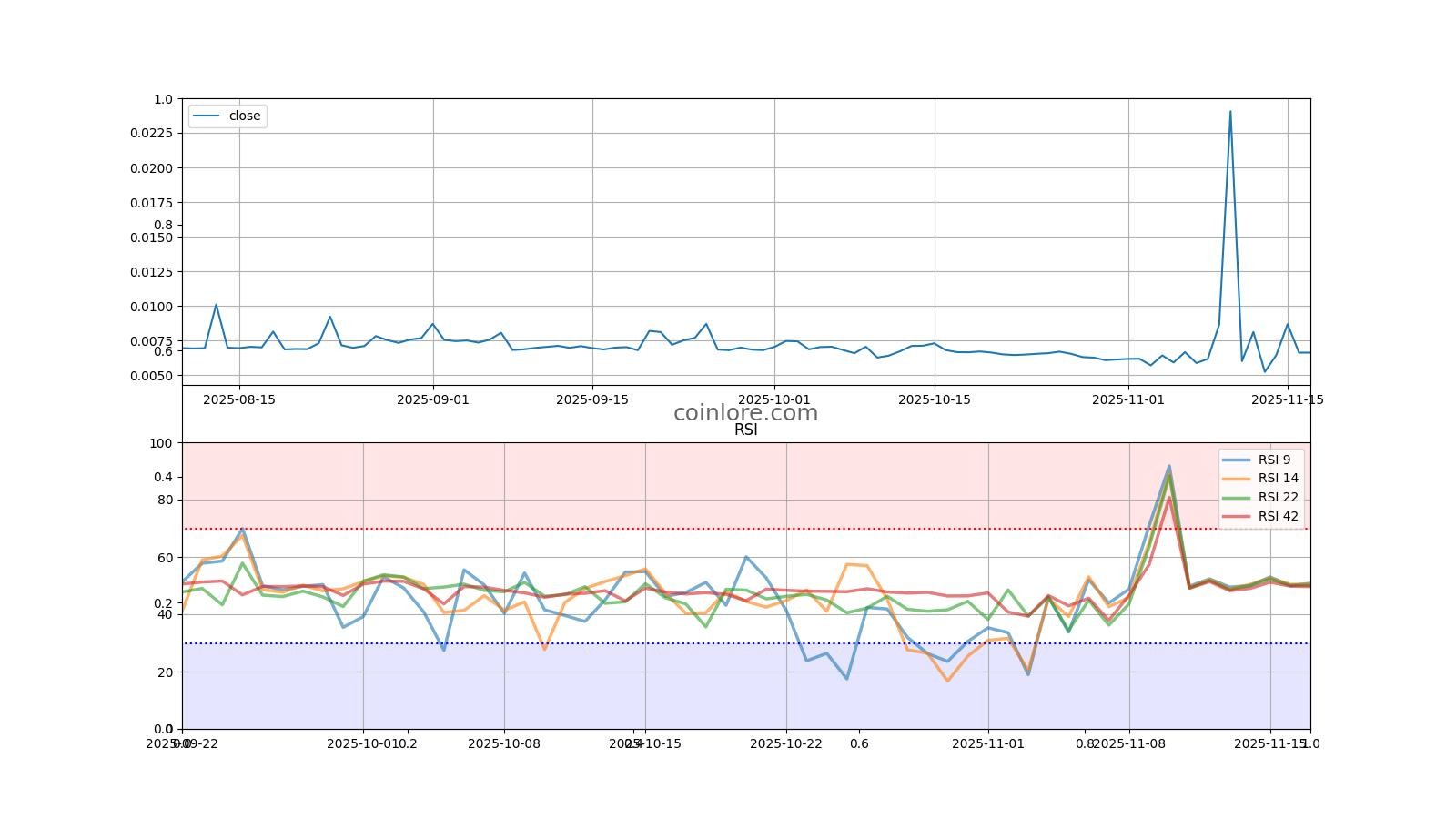 Pesobit RSI indicator