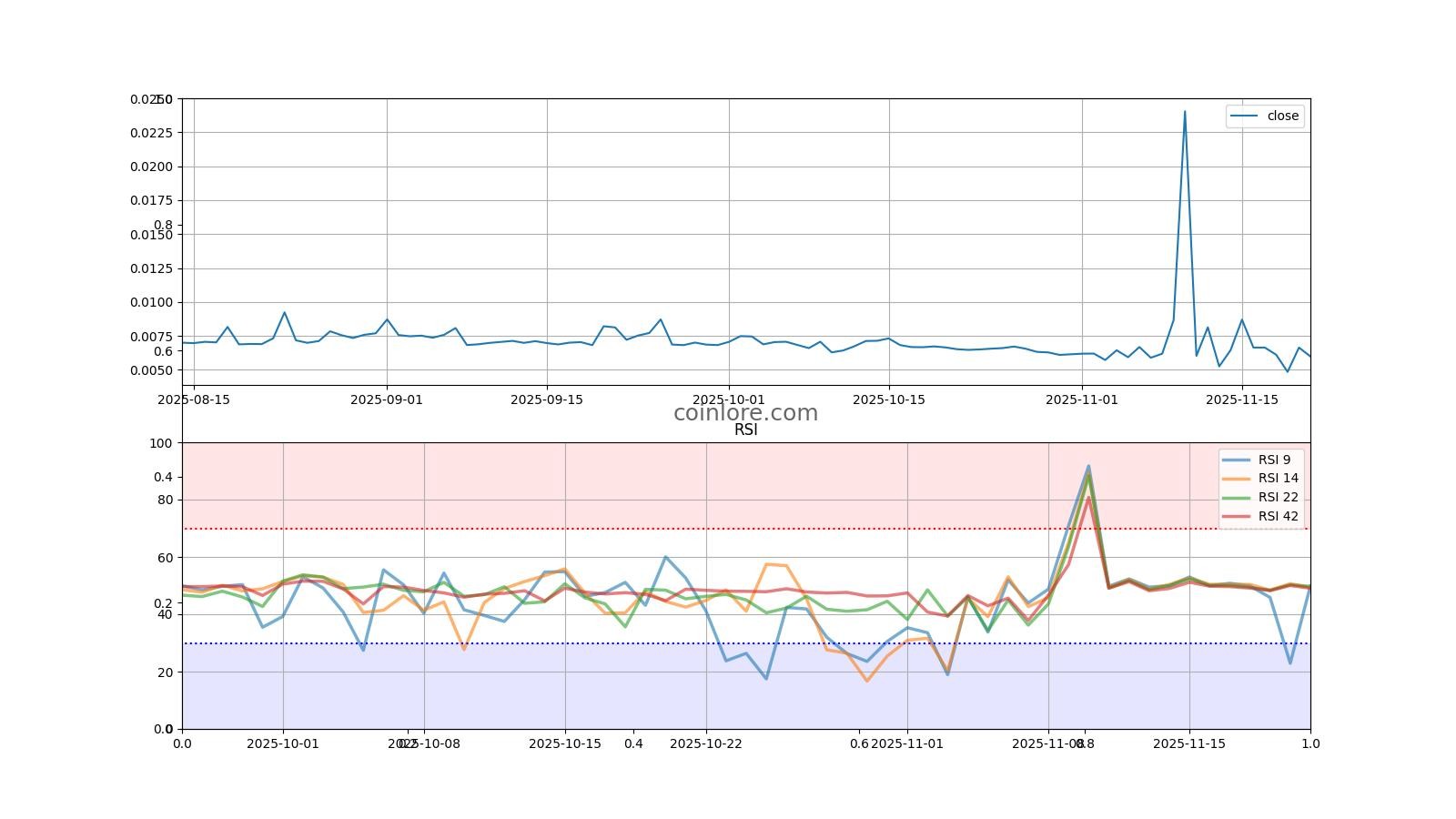 Pesobit RSI indicator