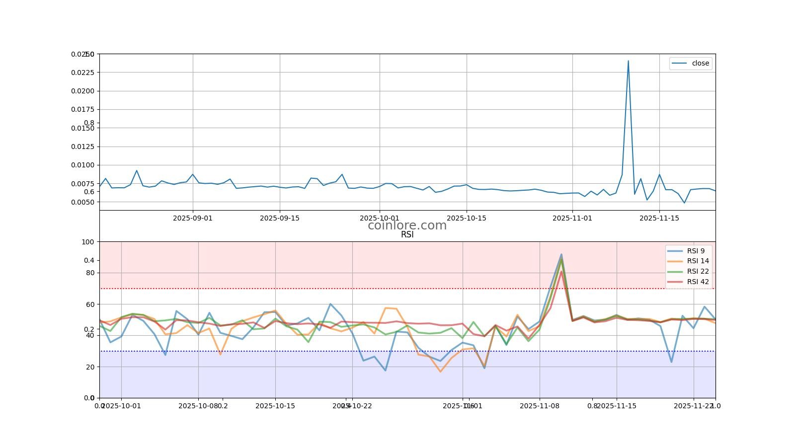 Pesobit RSI indicator