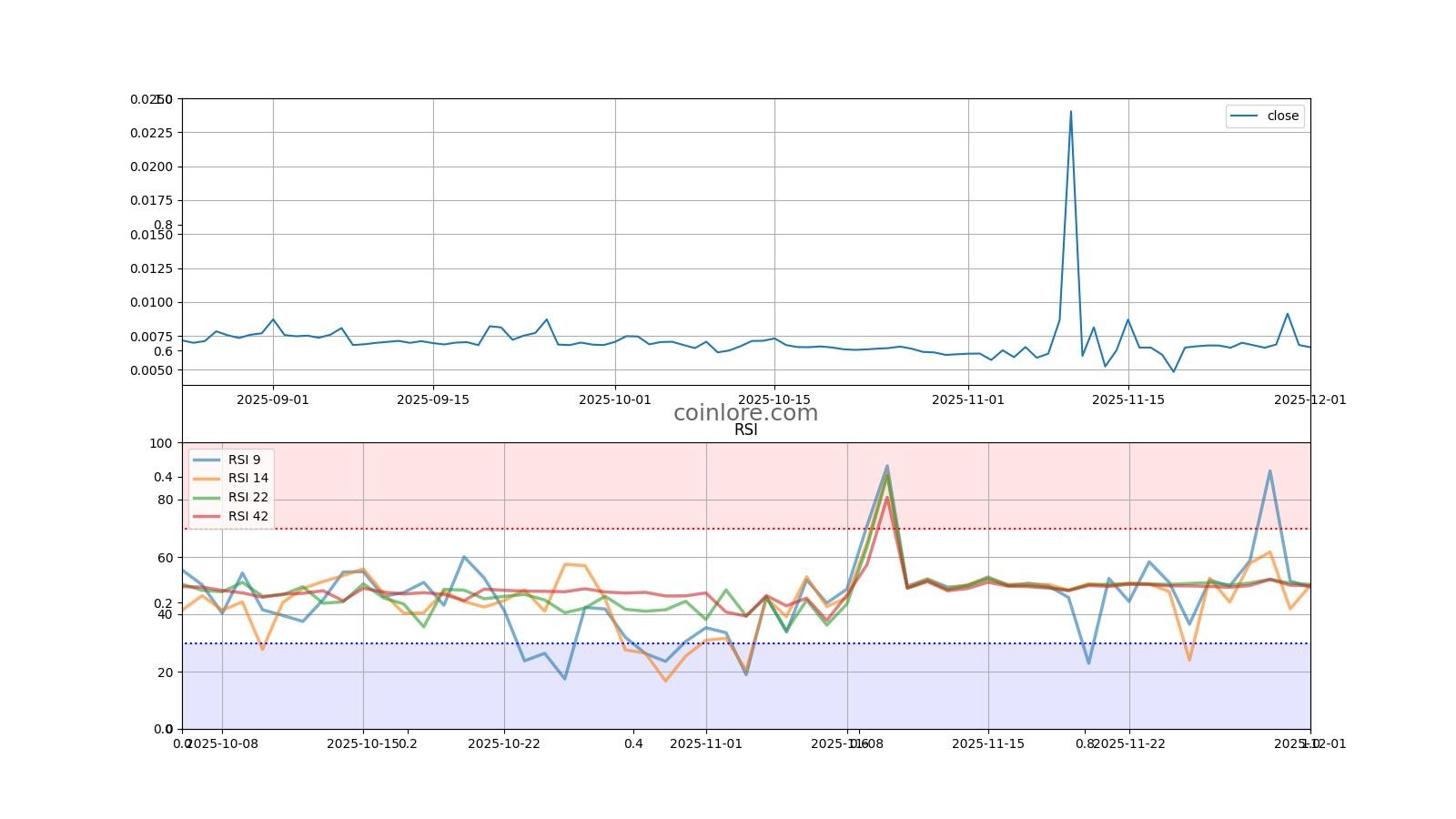 Pesobit RSI indicator