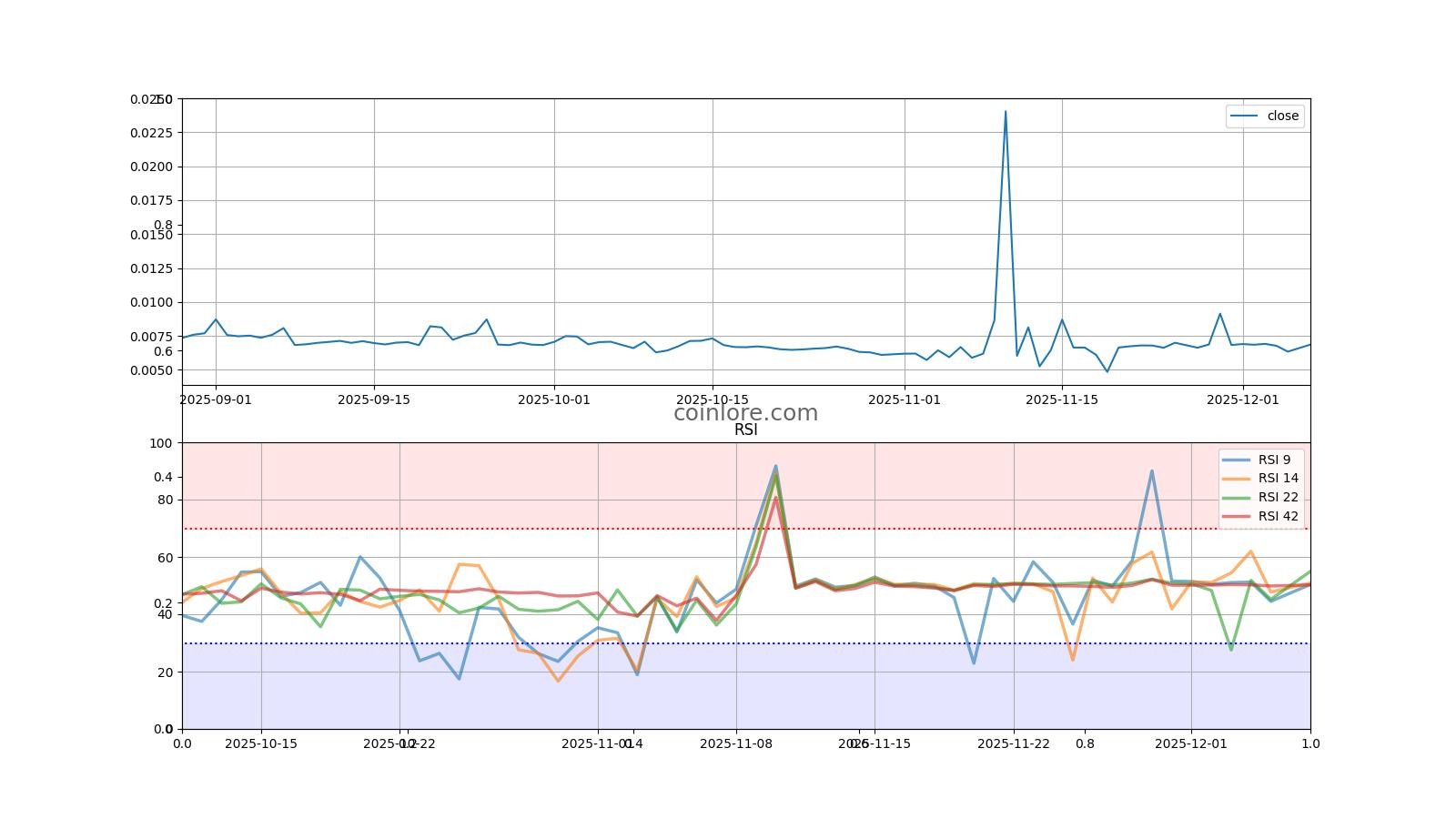 Pesobit RSI indicator